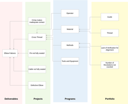 Elbow Injury Problem Flow Diagram | Visual Paradigm User-Contributed ...